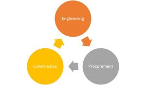 Engineering, Procurement, and Construction (EPC)